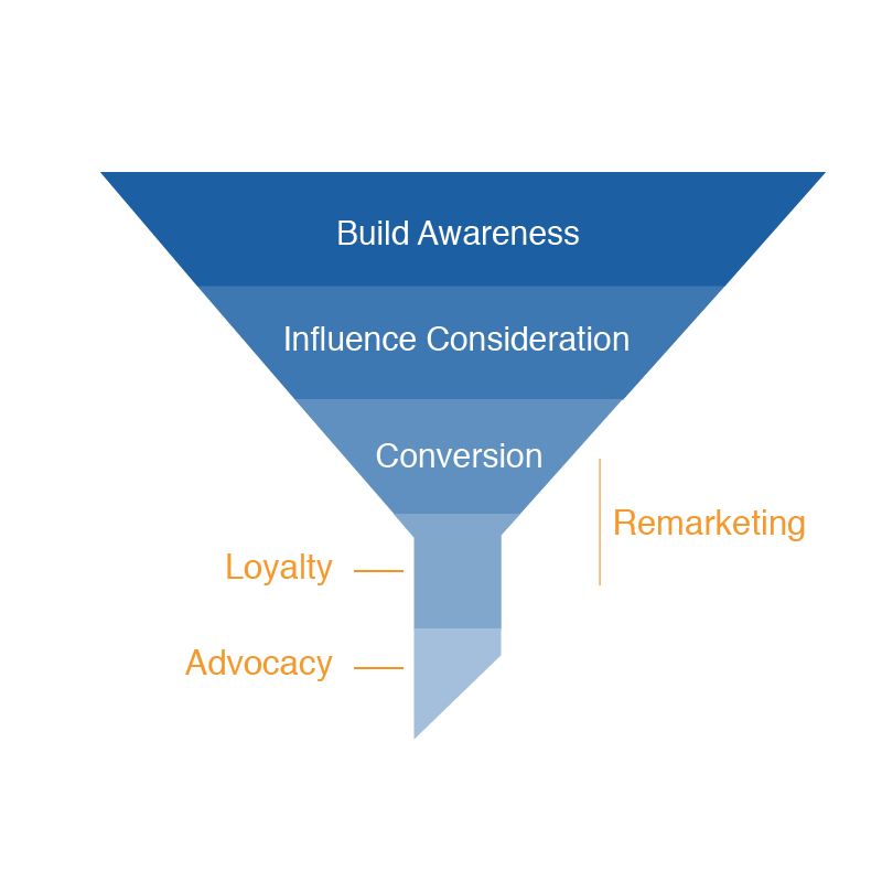 Digital Marketing | Branding and Digital Marketing